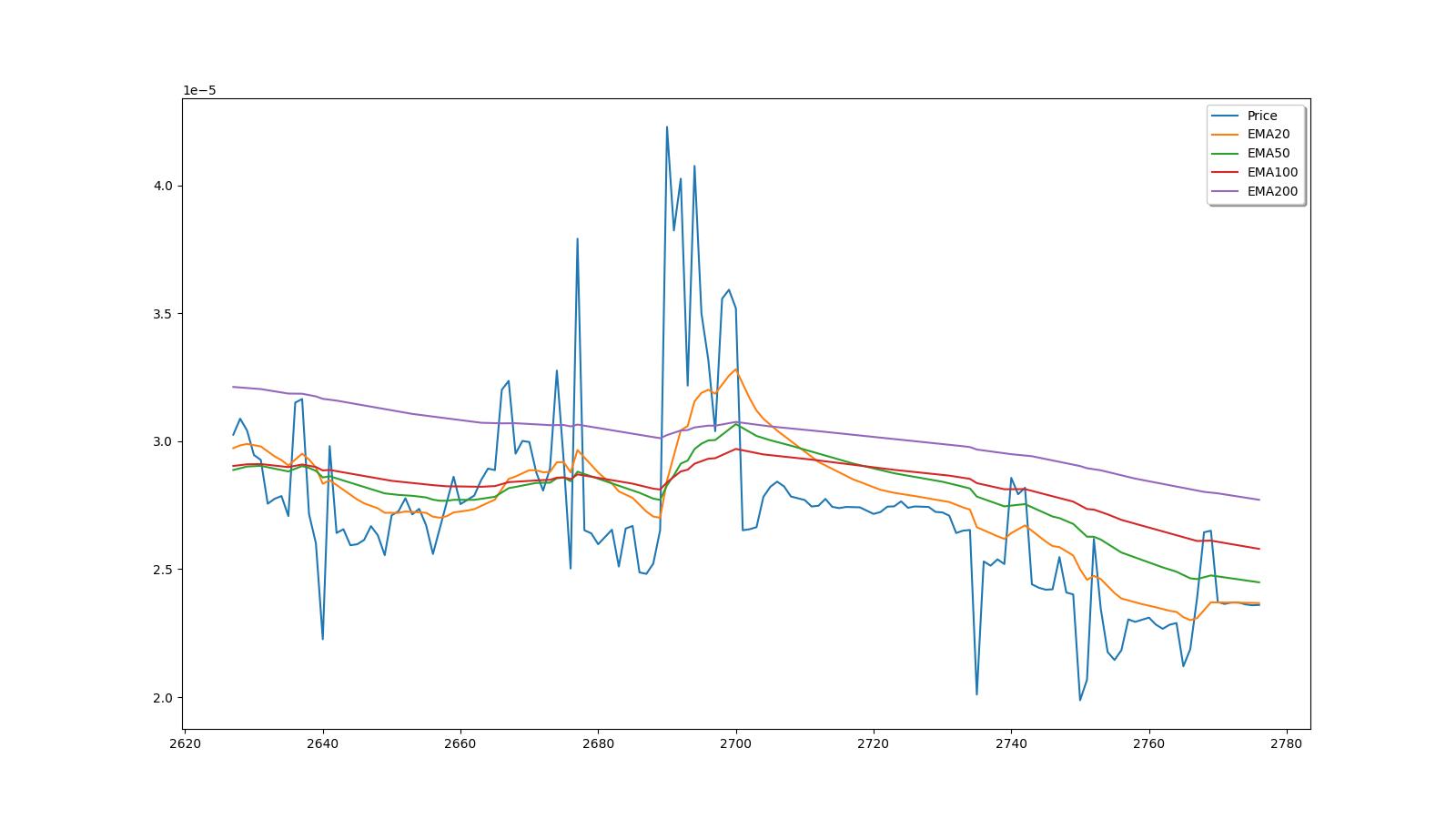 Visio Exponential Moving Averages