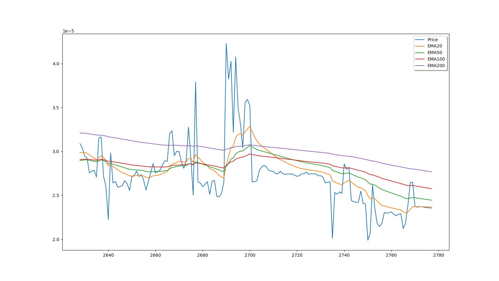 Visio Exponential Moving Averages