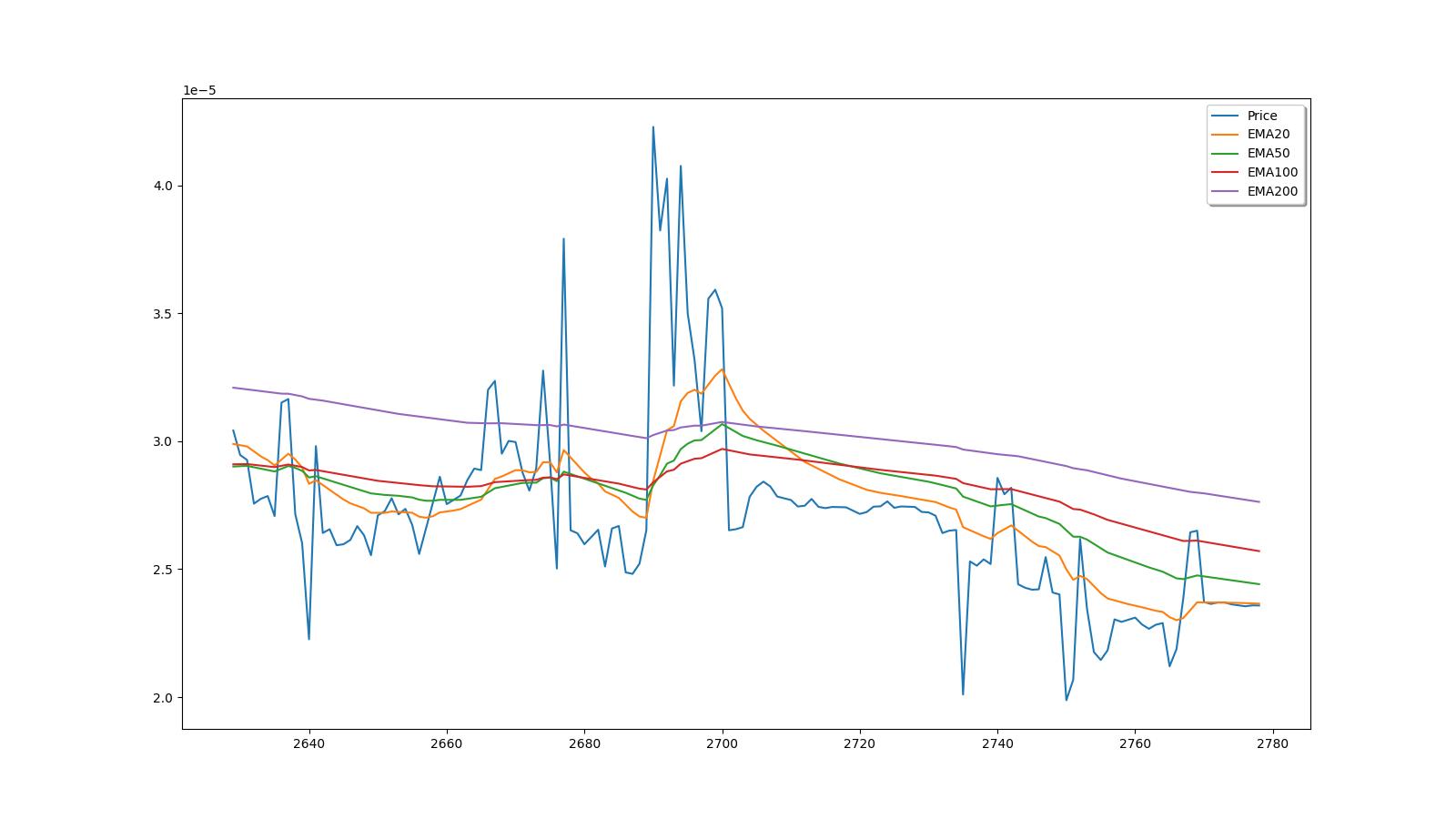 Visio Exponential Moving Averages