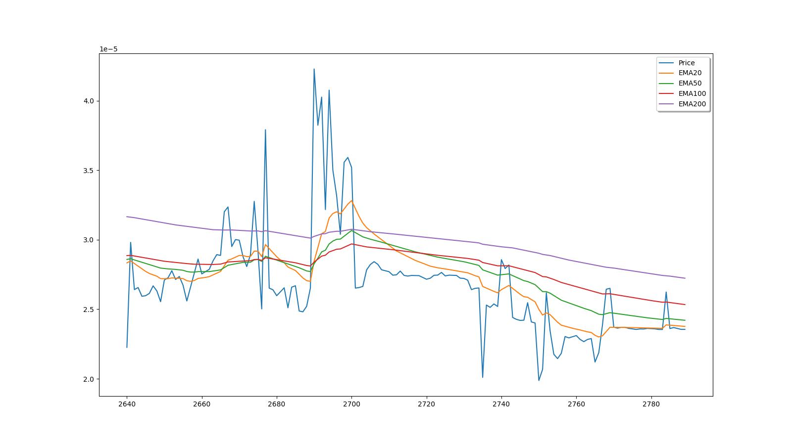 Visio Exponential Moving Averages