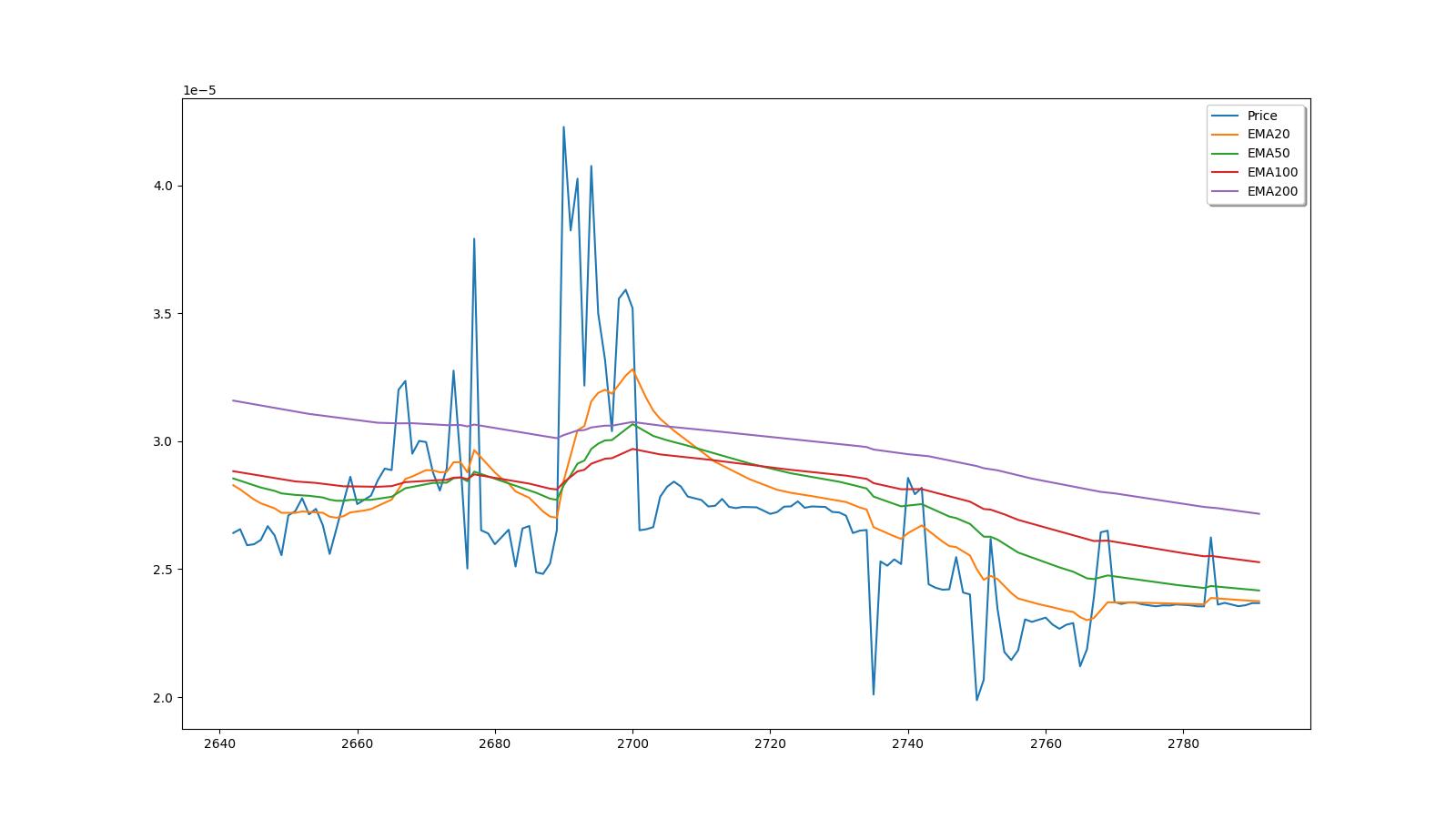 Visio Exponential Moving Averages