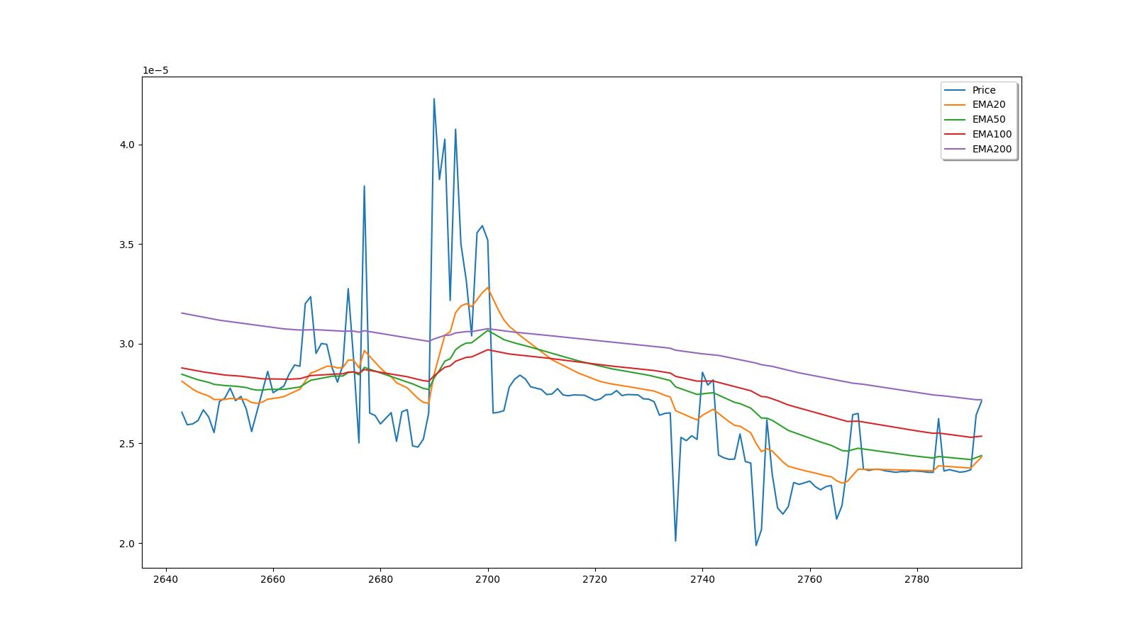 Visio Exponential Moving Averages