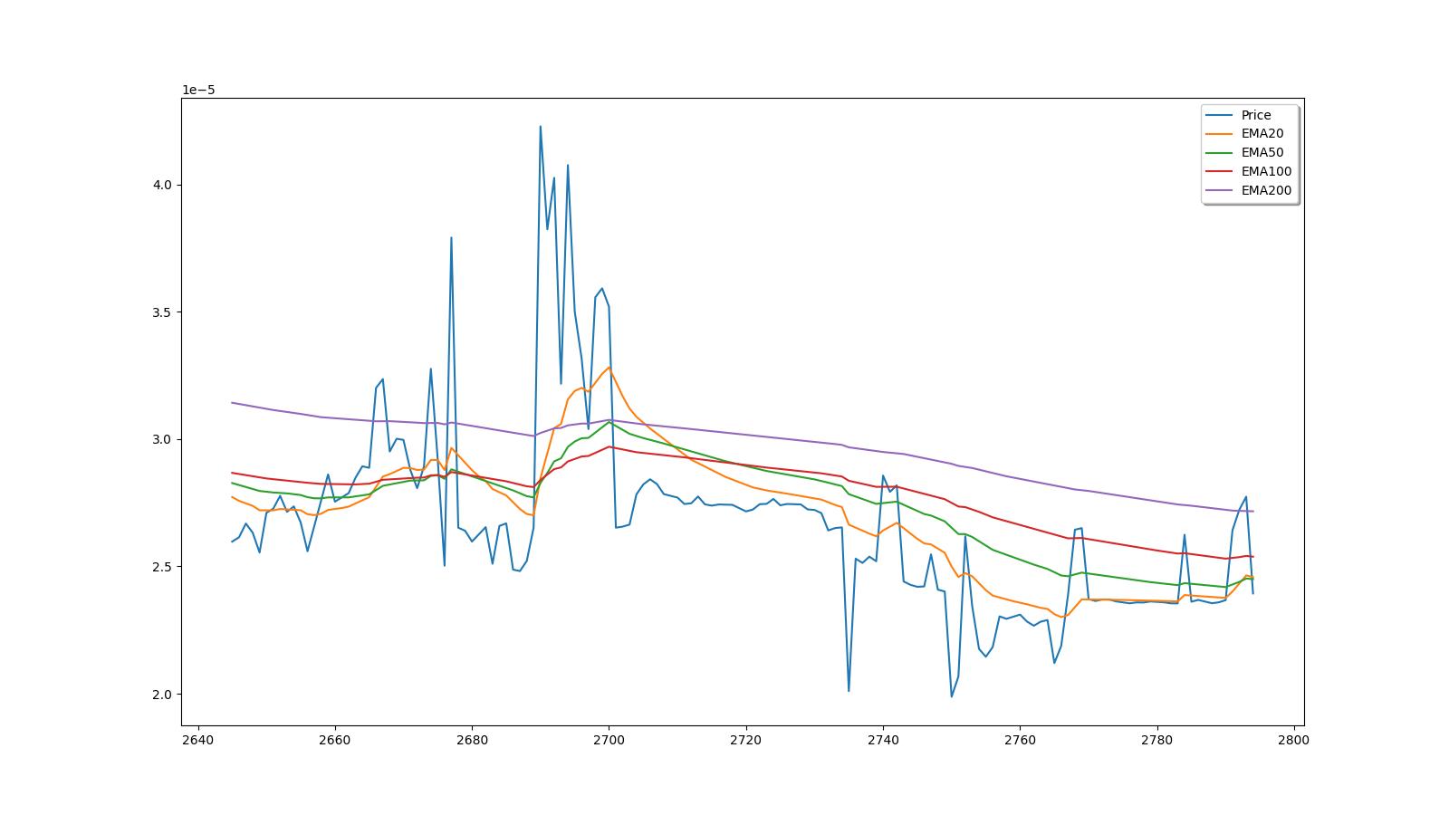 Visio Exponential Moving Averages