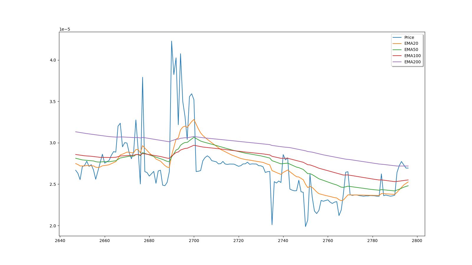 Visio Exponential Moving Averages