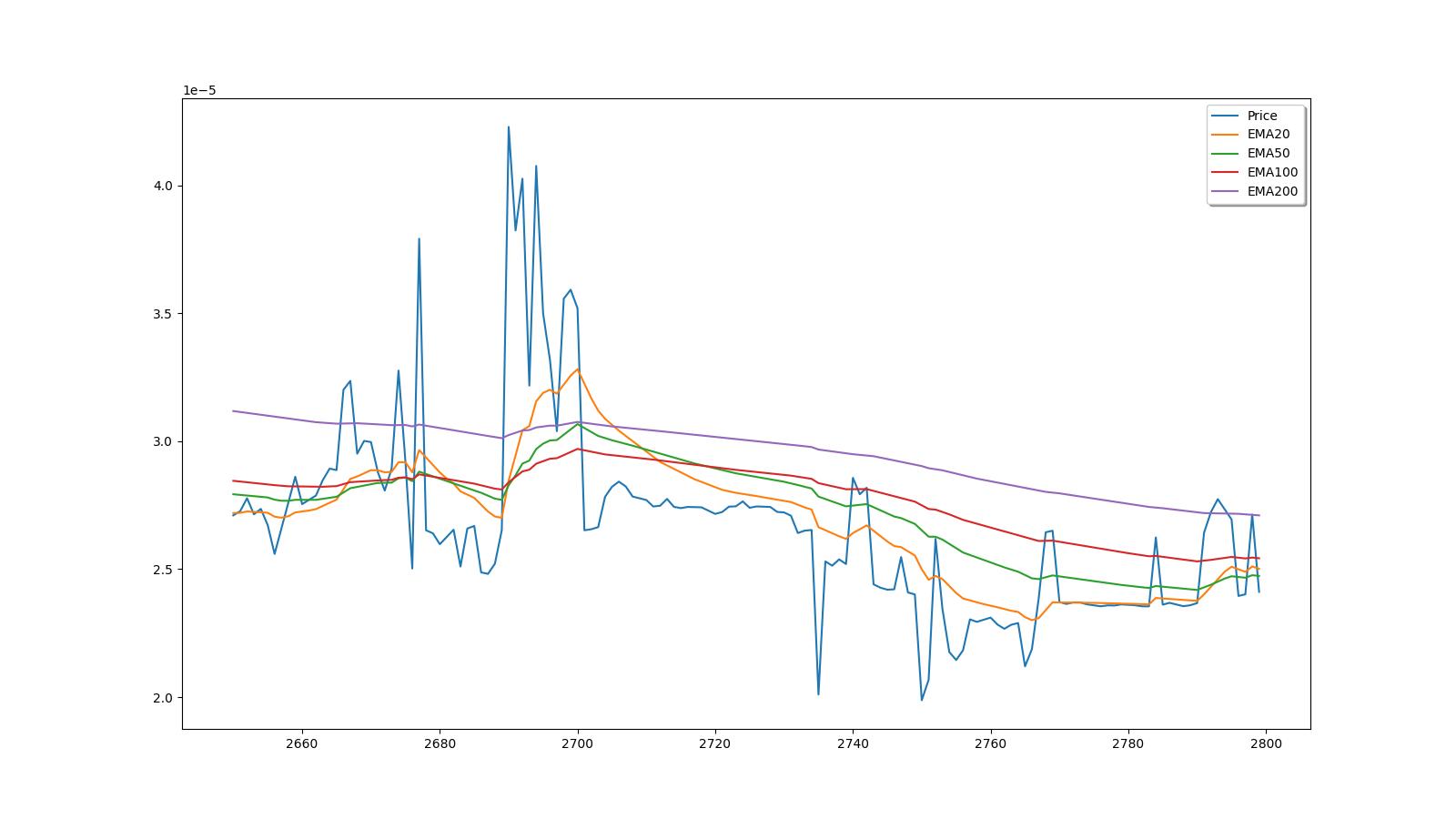 Visio Exponential Moving Averages