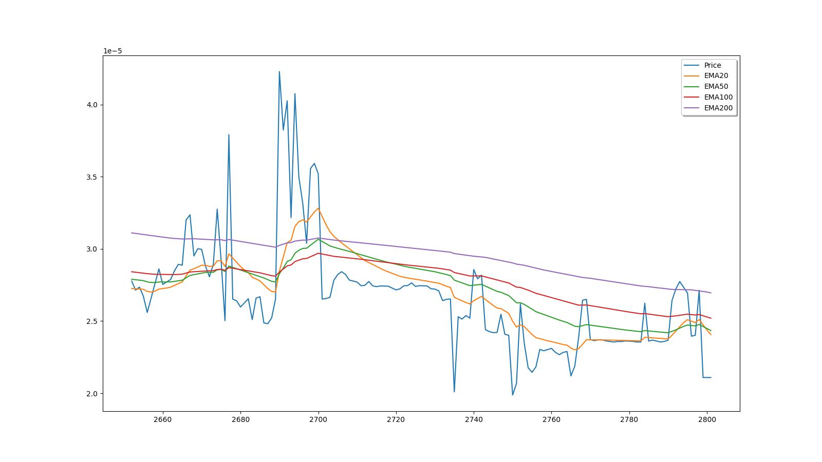 Visio Exponential Moving Averages