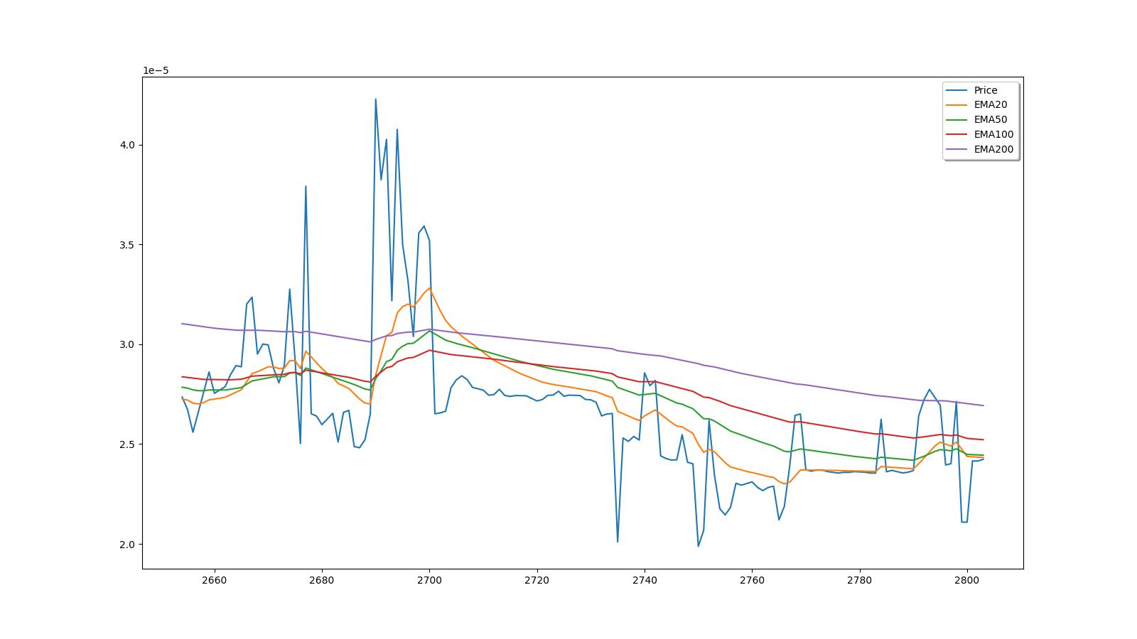 Visio Exponential Moving Averages
