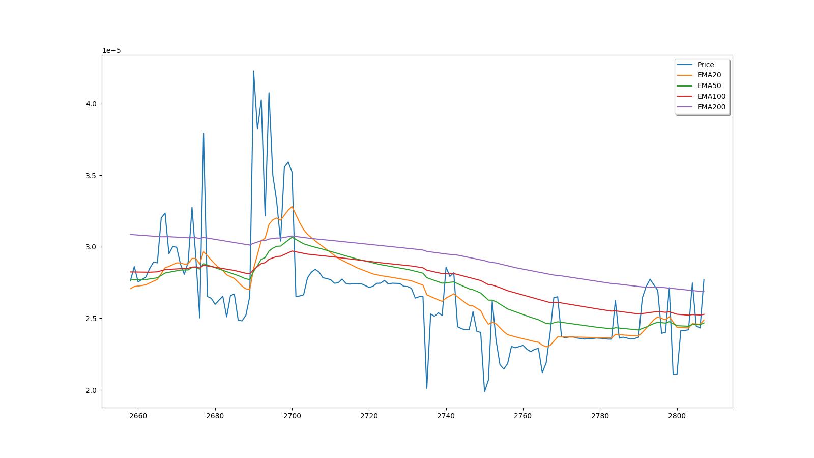 Visio Exponential Moving Averages