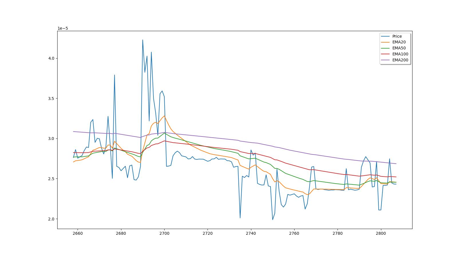 Visio Exponential Moving Averages