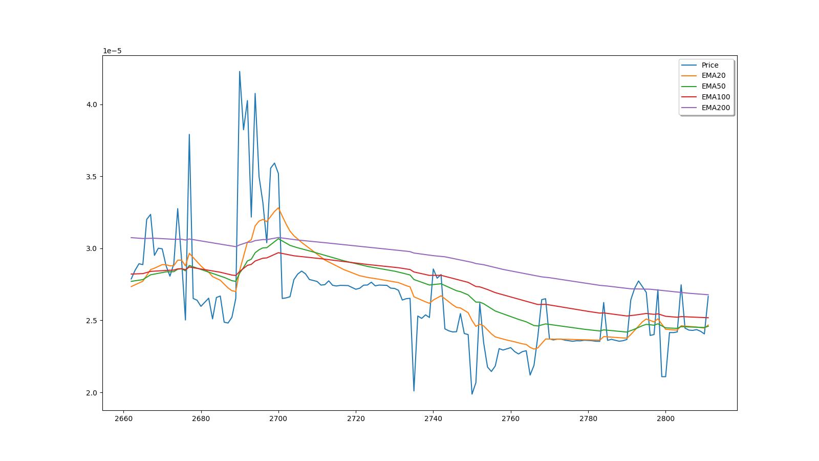 Visio Exponential Moving Averages