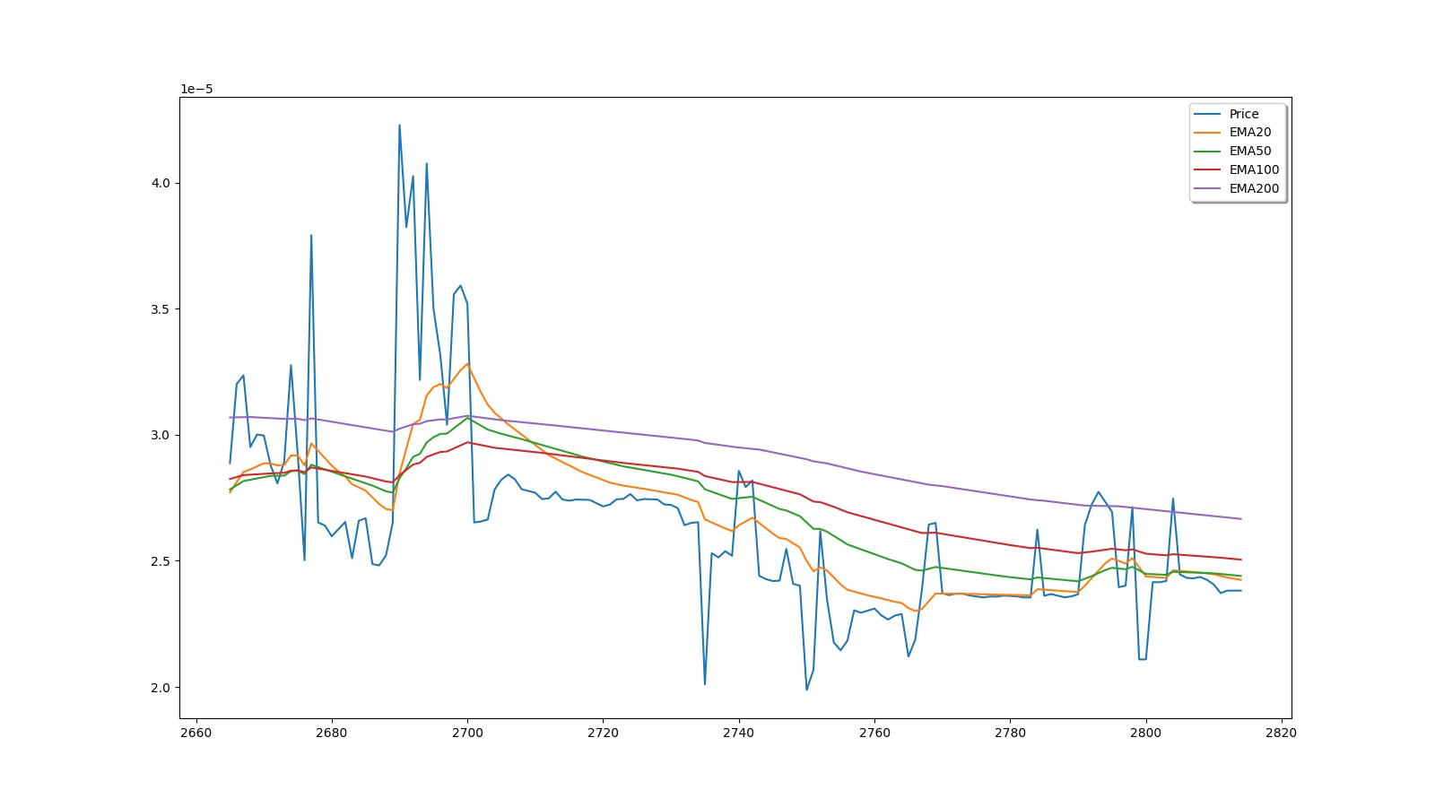 Visio Exponential Moving Averages