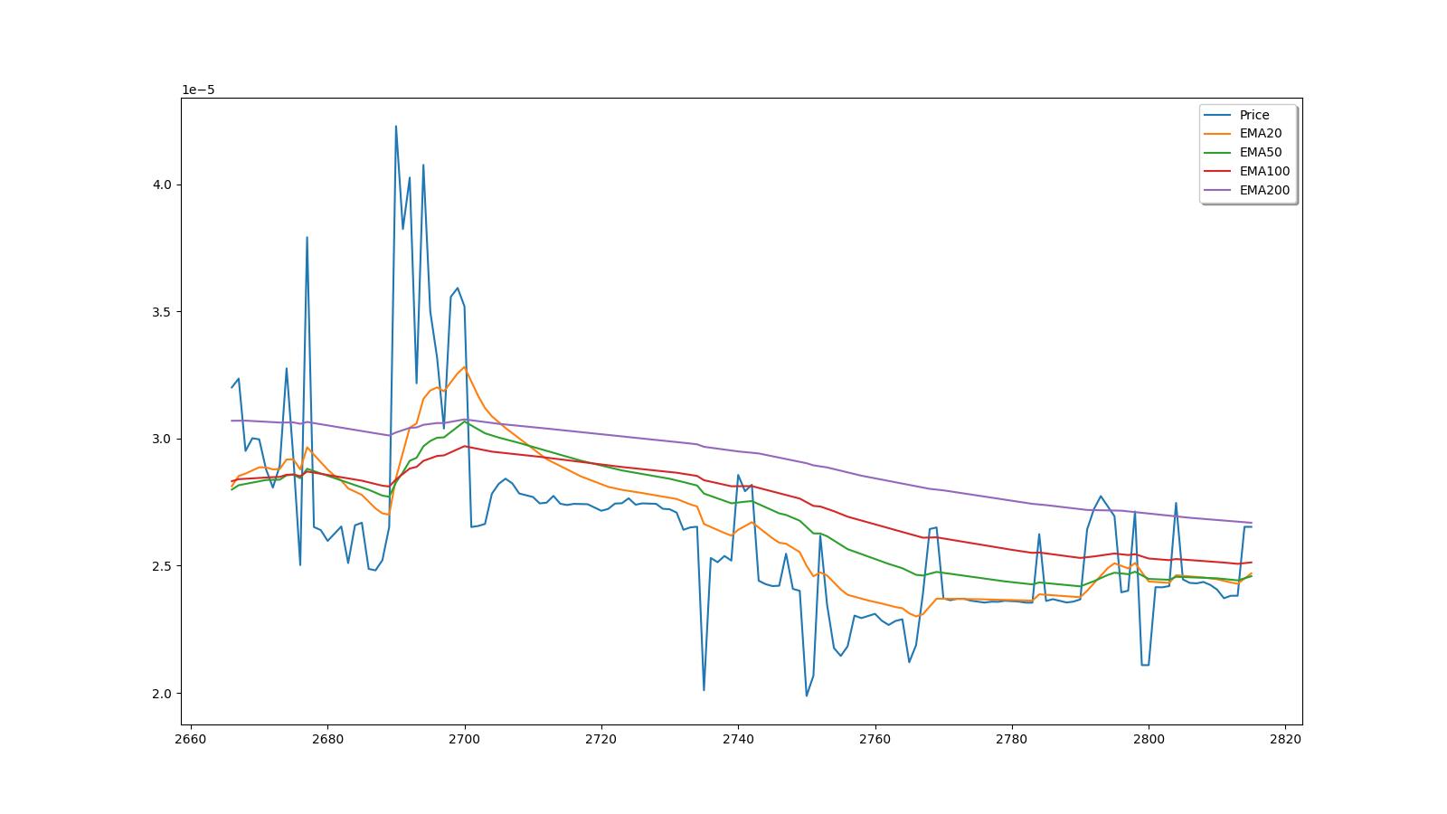 Visio Exponential Moving Averages