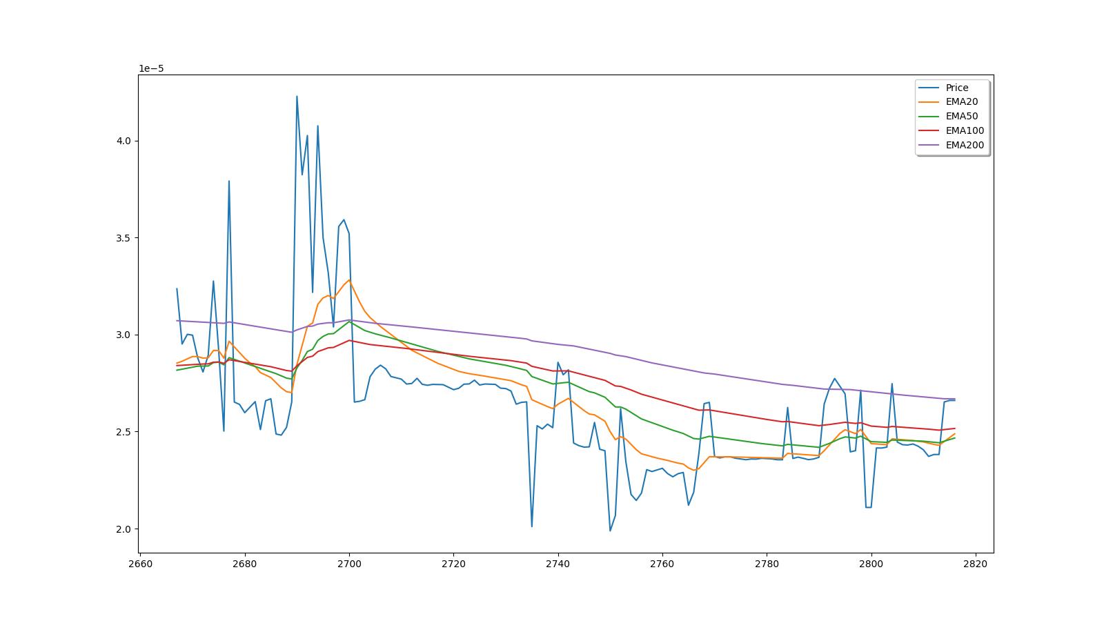 Visio Exponential Moving Averages