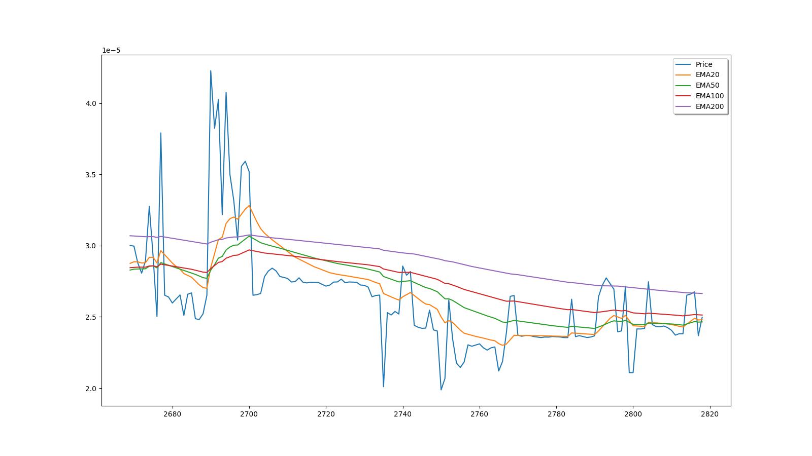 Visio Exponential Moving Averages