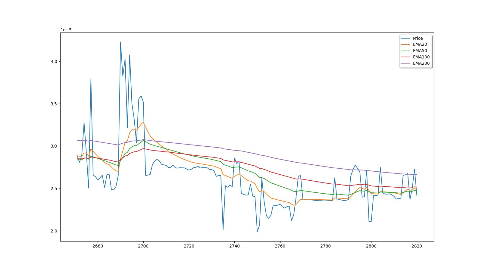 Visio Exponential Moving Averages