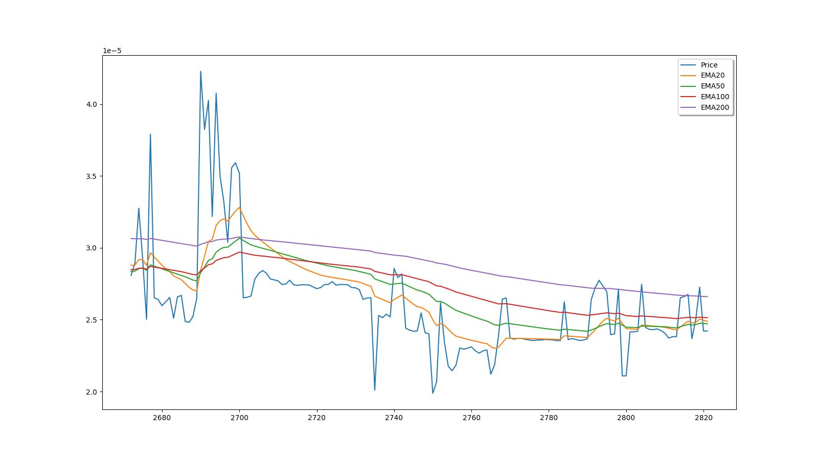 Visio Exponential Moving Averages