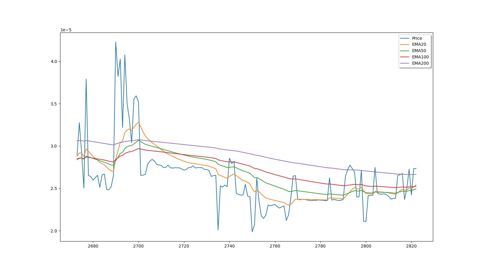 Visio Exponential Moving Averages