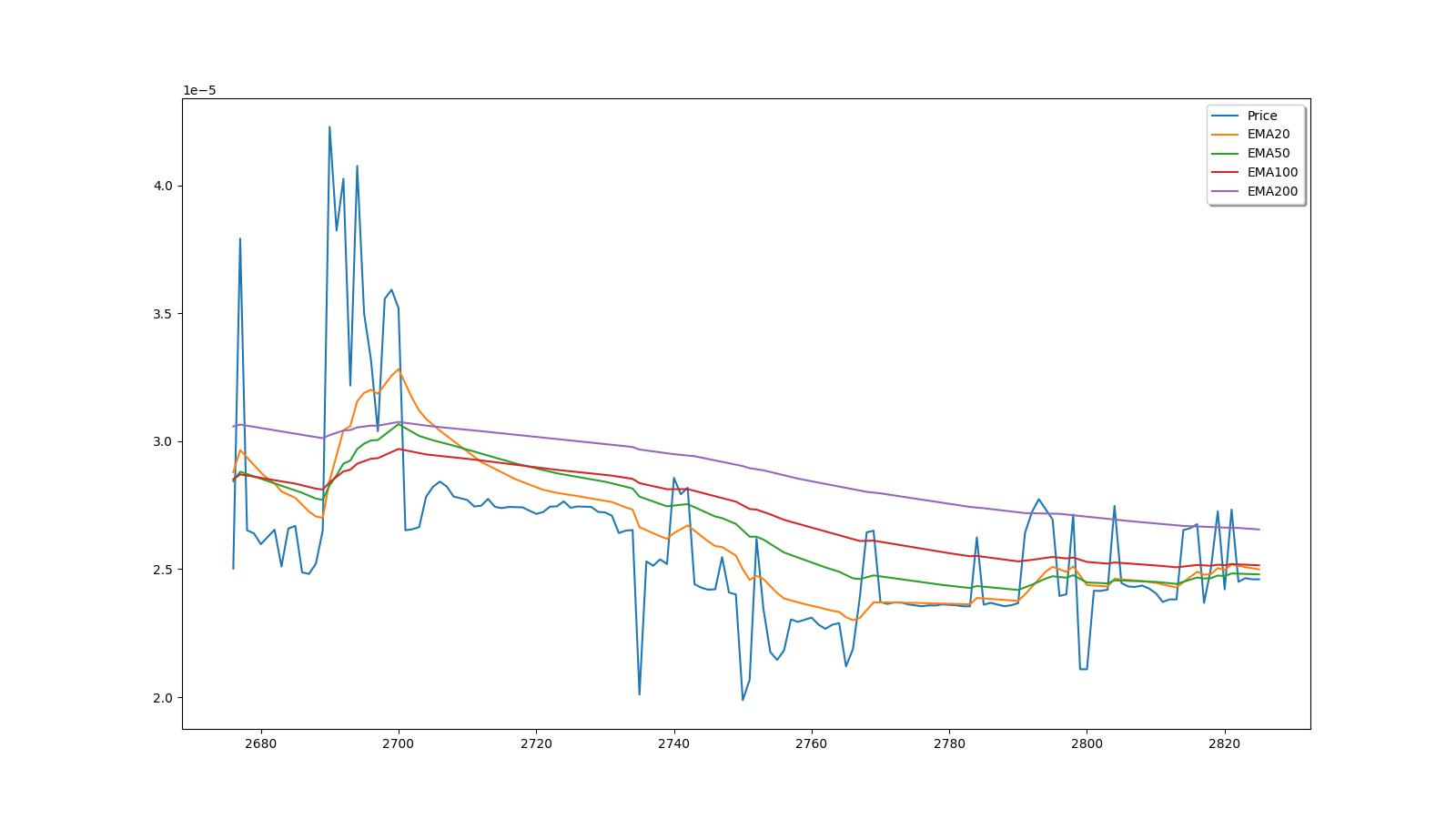 Visio Exponential Moving Averages