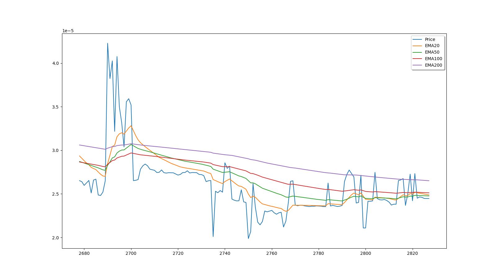 Visio Exponential Moving Averages