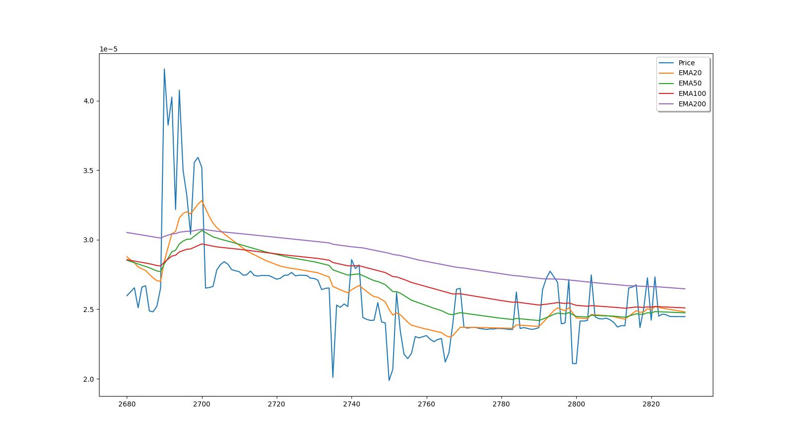 Visio Exponential Moving Averages