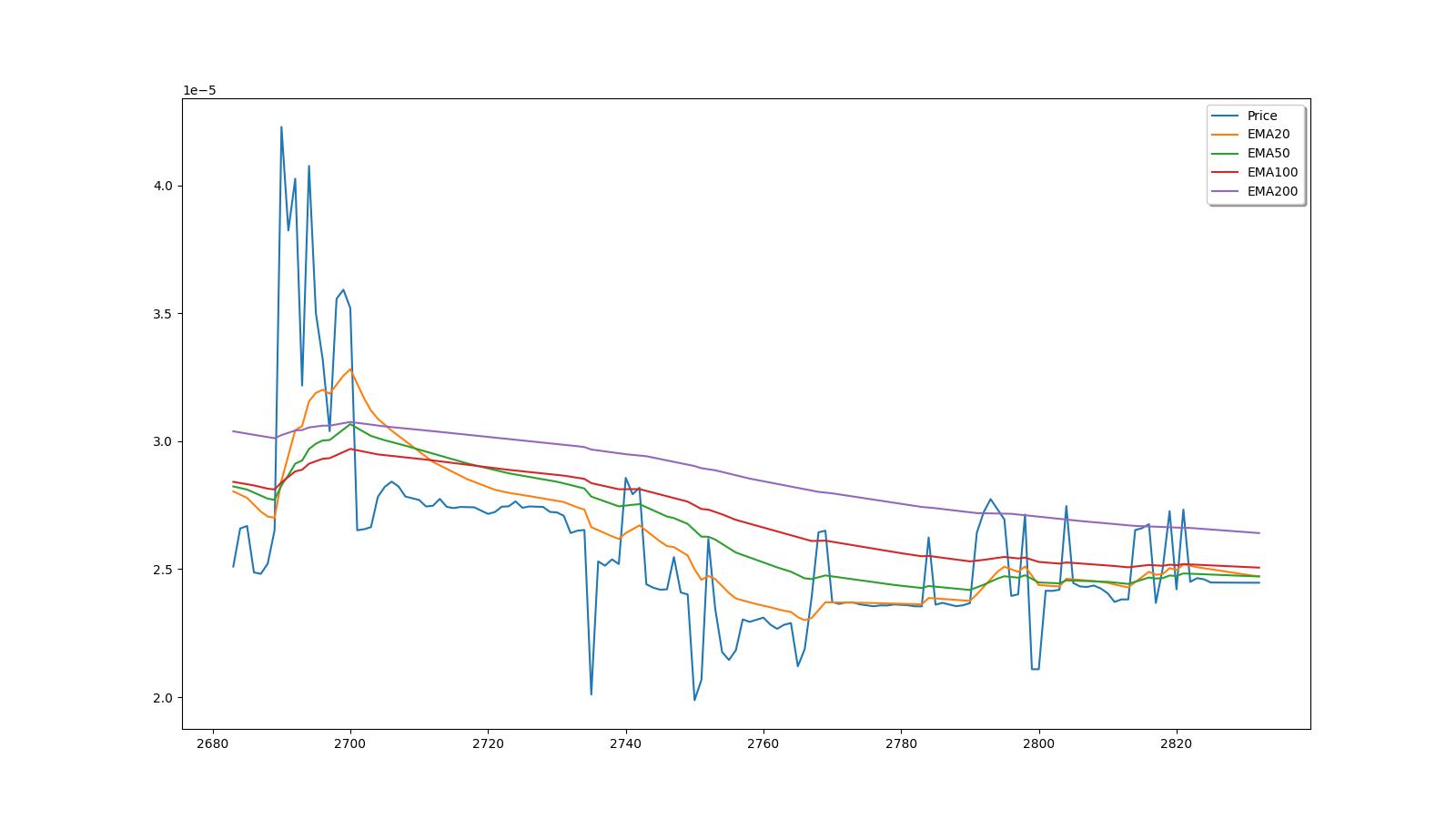 Visio Exponential Moving Averages