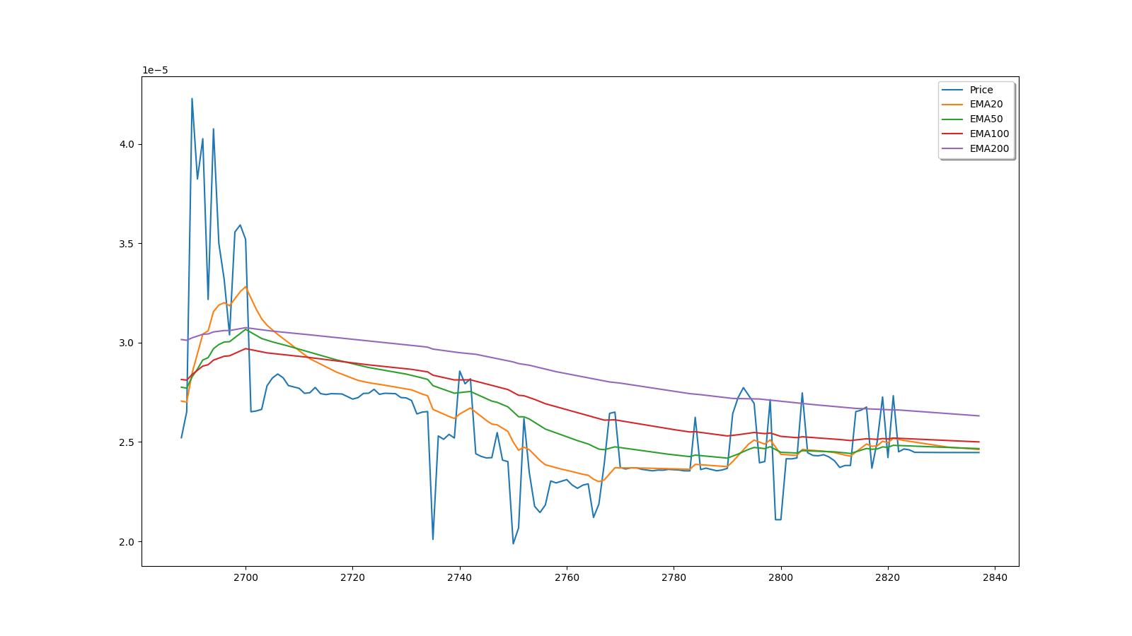 Visio Exponential Moving Averages