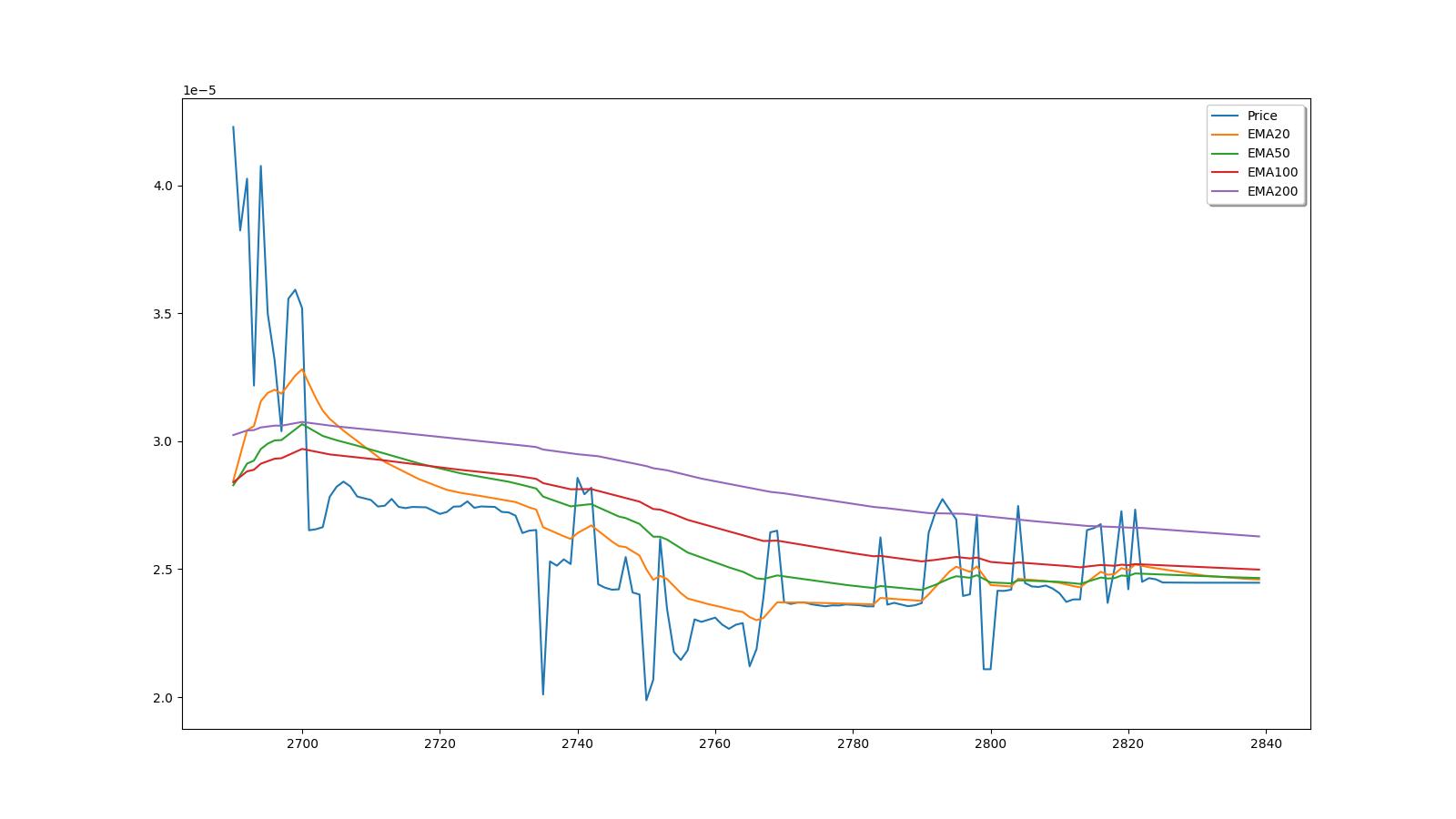 Visio Exponential Moving Averages