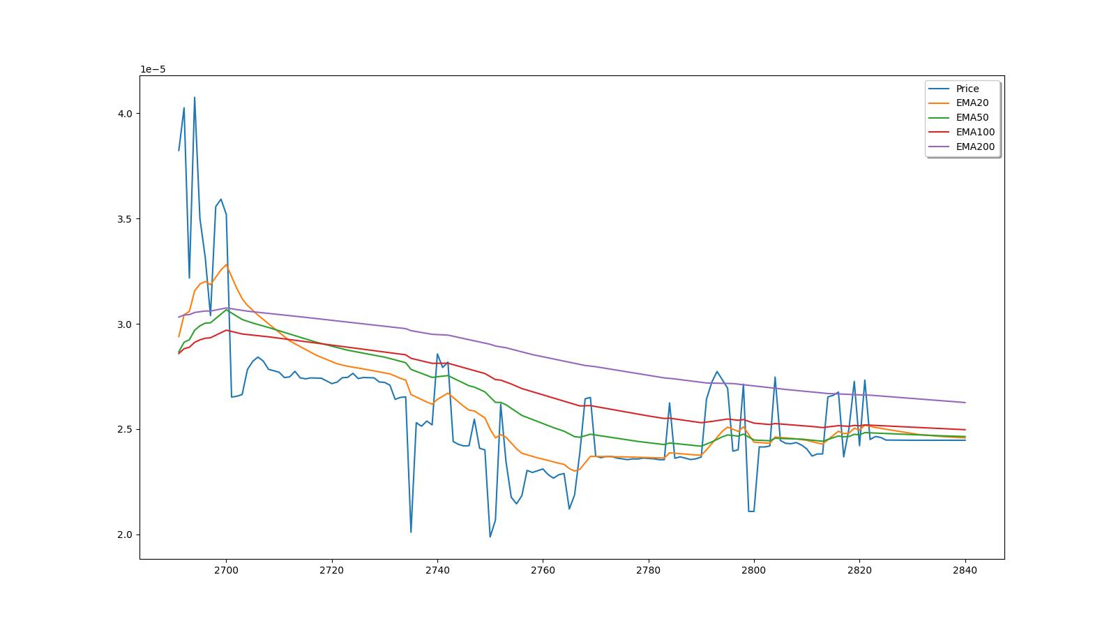Visio Exponential Moving Averages
