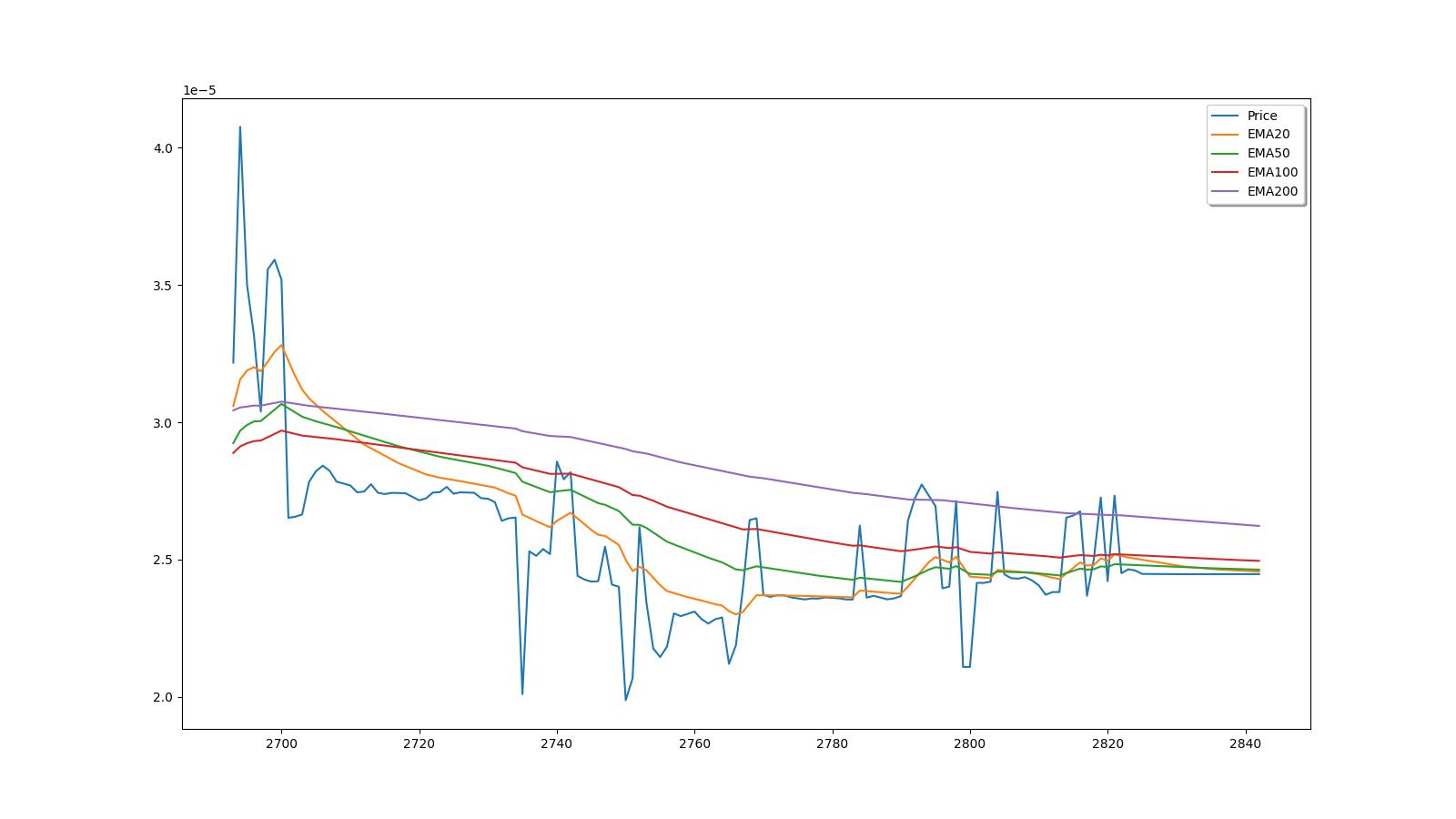 Visio Exponential Moving Averages