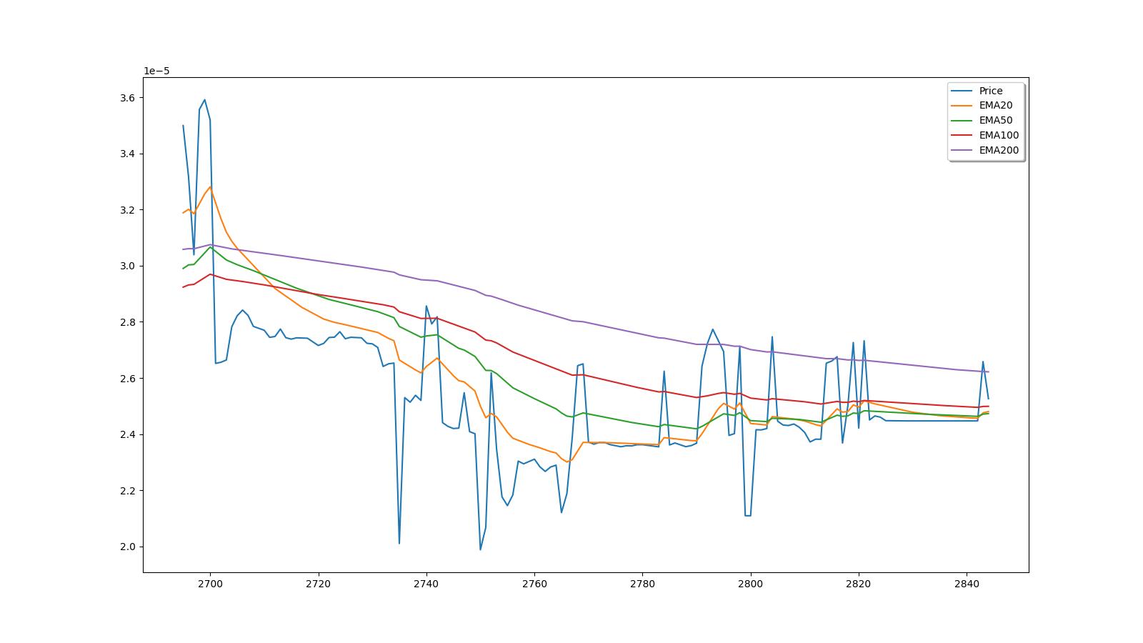 Visio Exponential Moving Averages