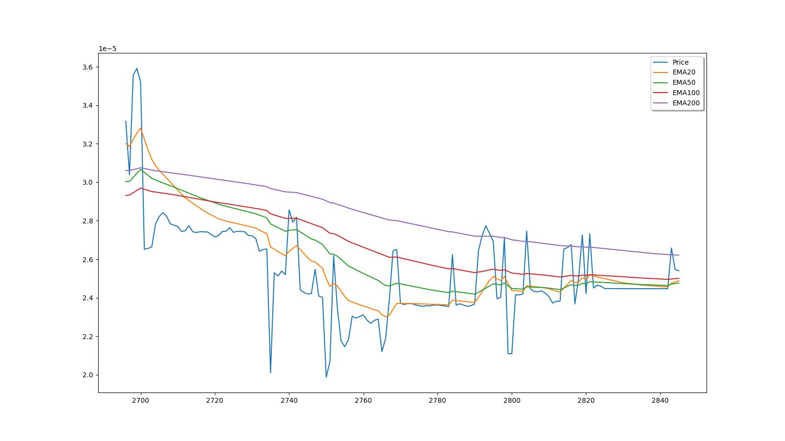 Visio Exponential Moving Averages