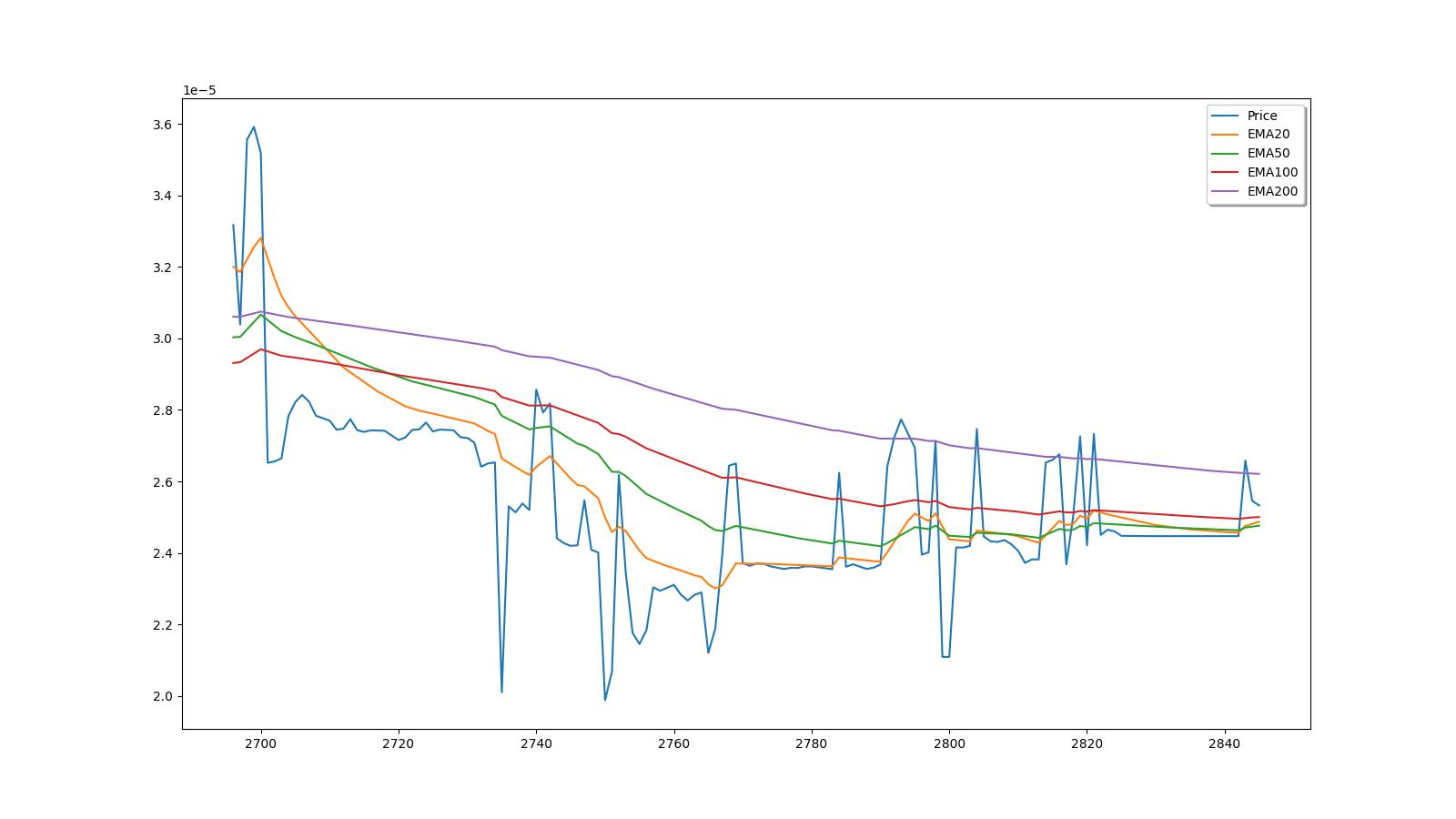 Visio Exponential Moving Averages