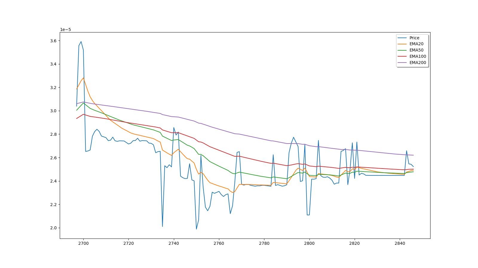 Visio Exponential Moving Averages
