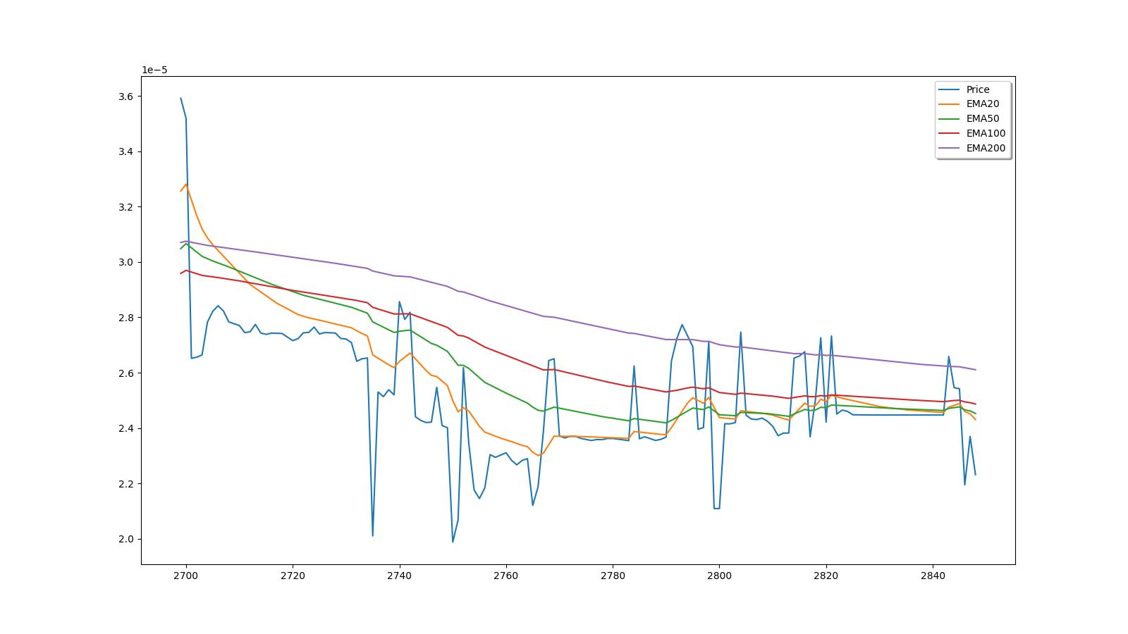 Visio Exponential Moving Averages