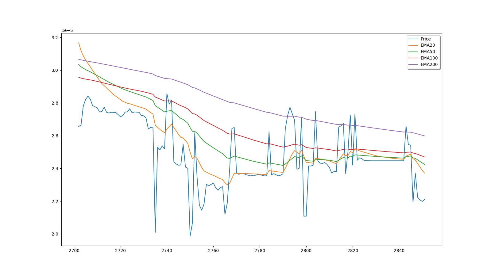 Visio Exponential Moving Averages