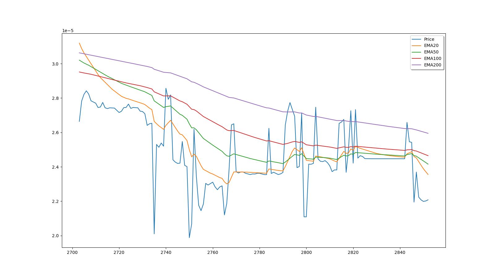 Visio Exponential Moving Averages