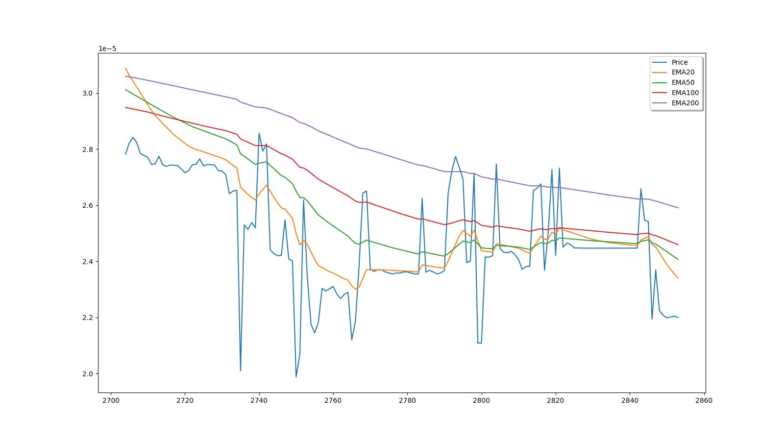 Visio Exponential Moving Averages