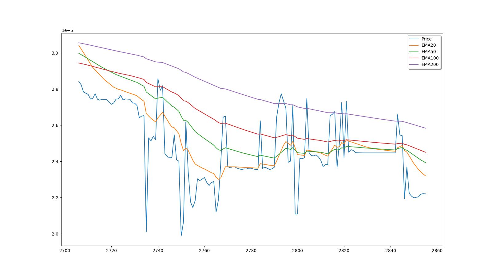 Visio Exponential Moving Averages
