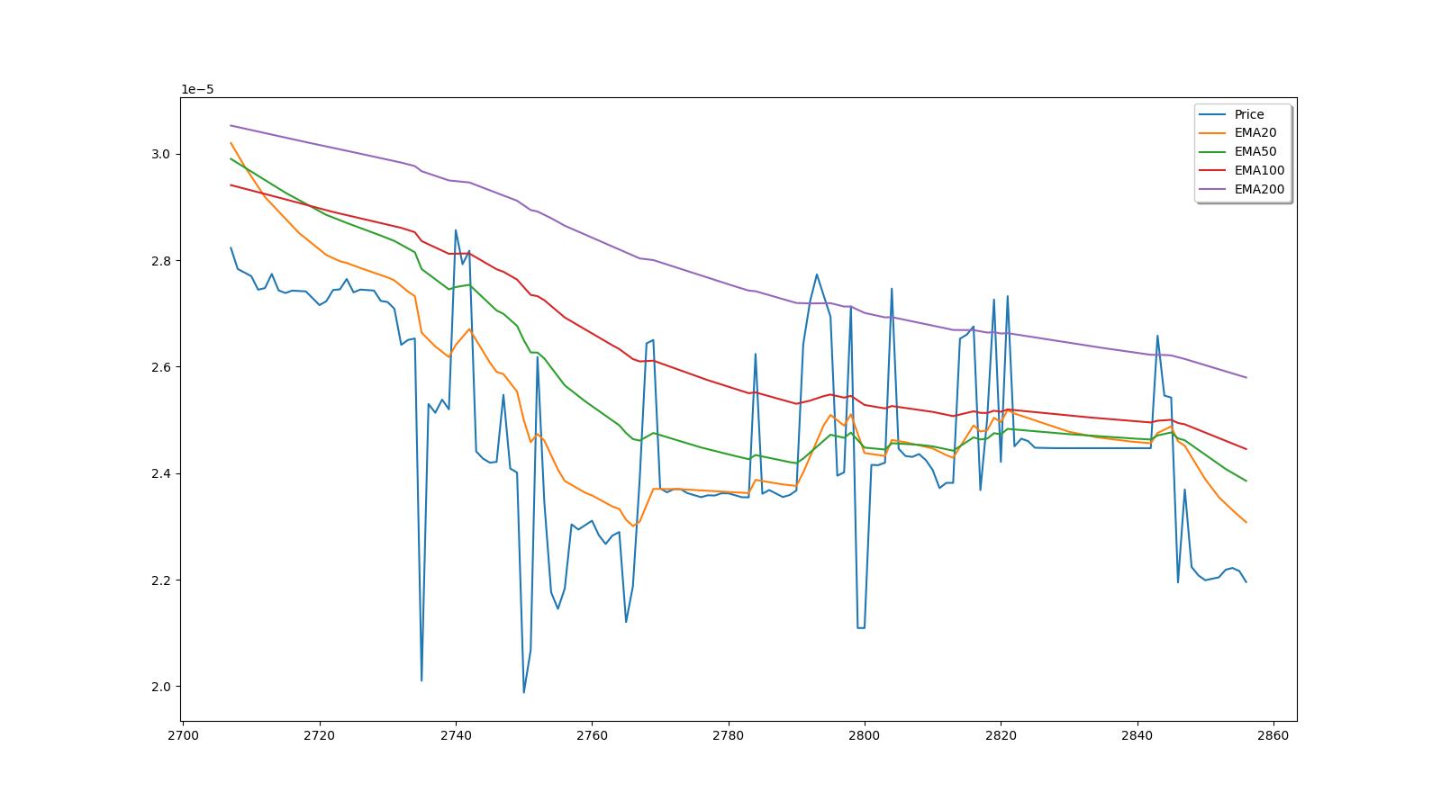 Visio Exponential Moving Averages