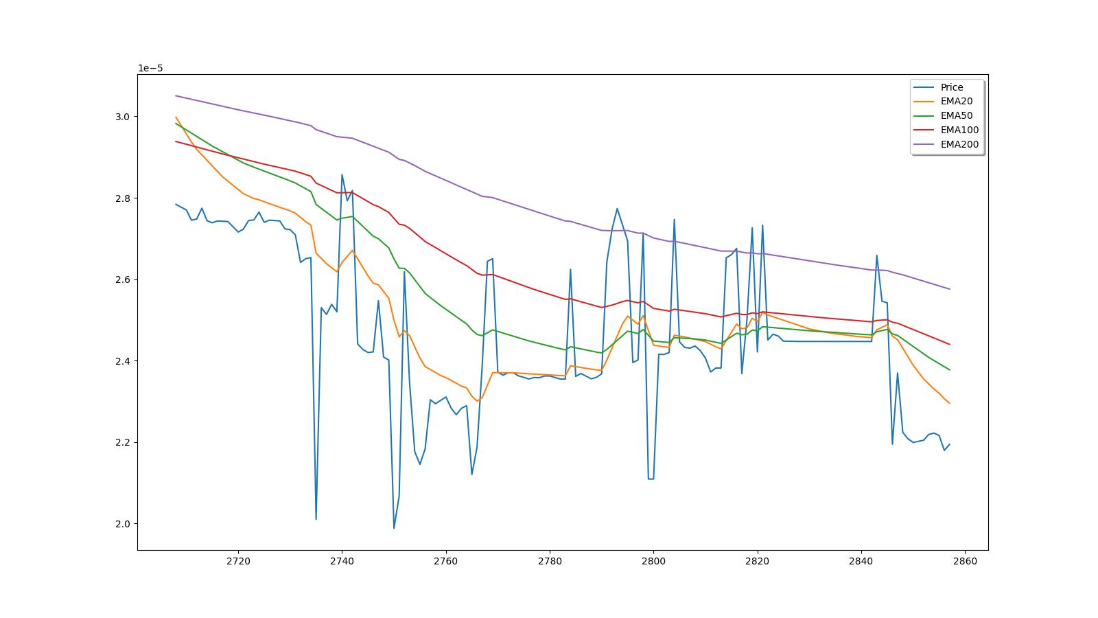 Visio Exponential Moving Averages