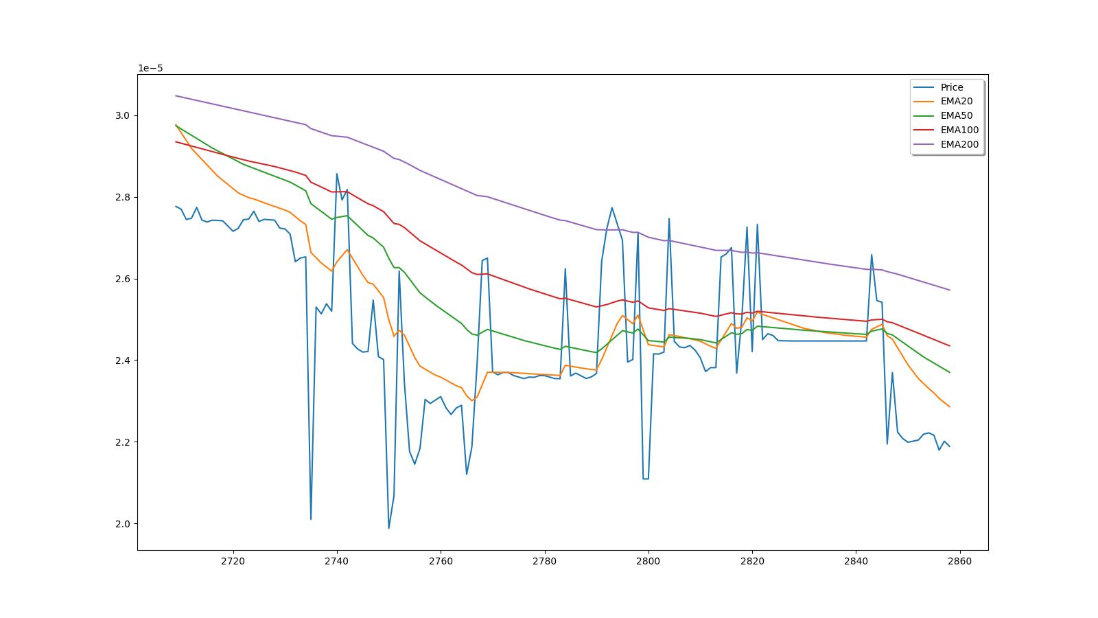 Visio Exponential Moving Averages