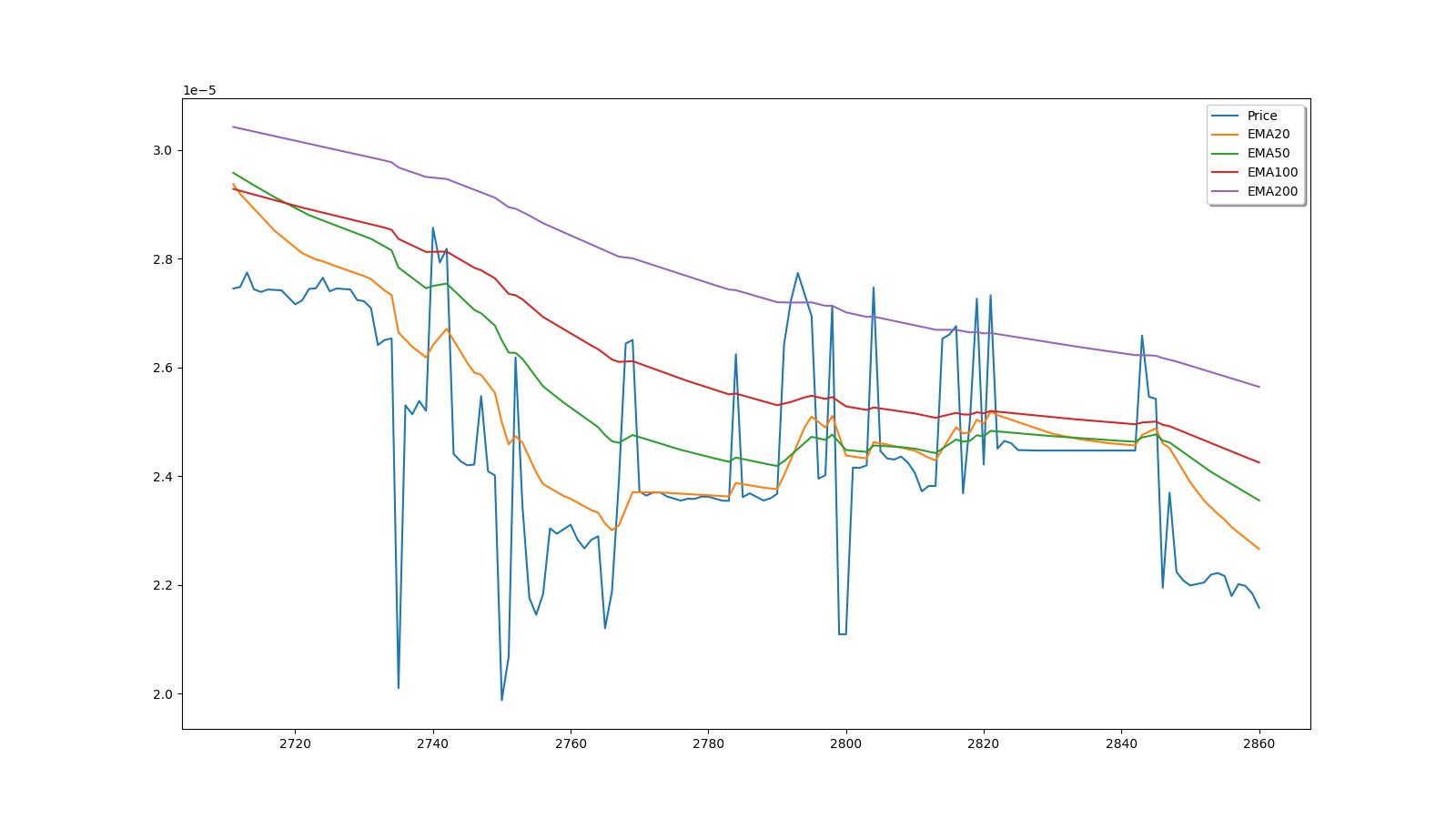 Visio Exponential Moving Averages