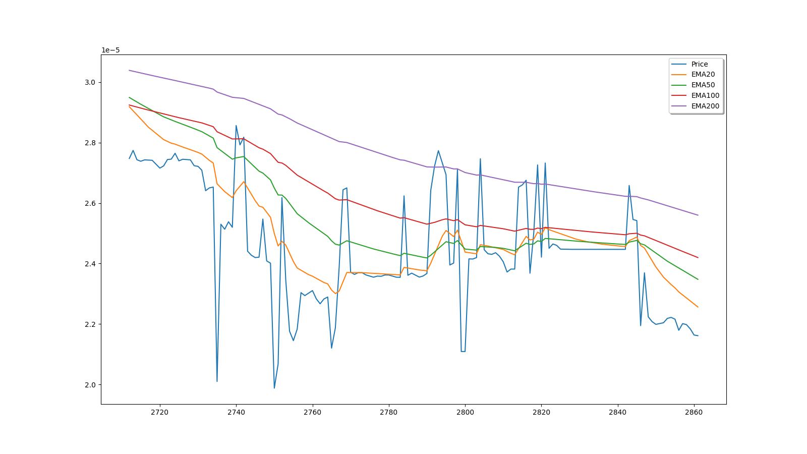 Visio Exponential Moving Averages
