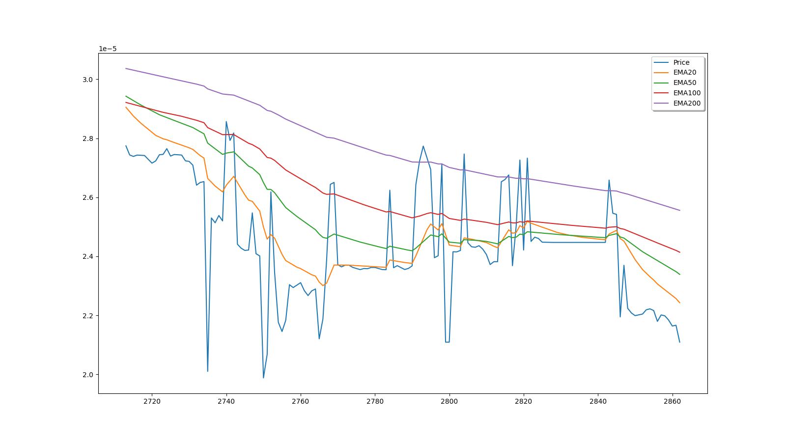 Visio Exponential Moving Averages