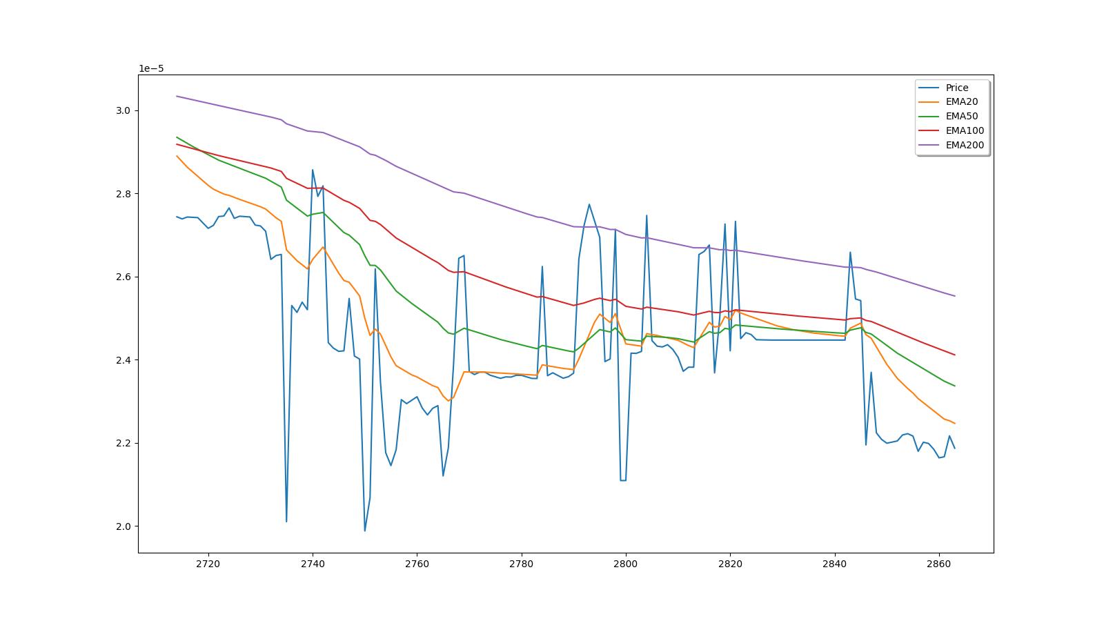 Visio Exponential Moving Averages