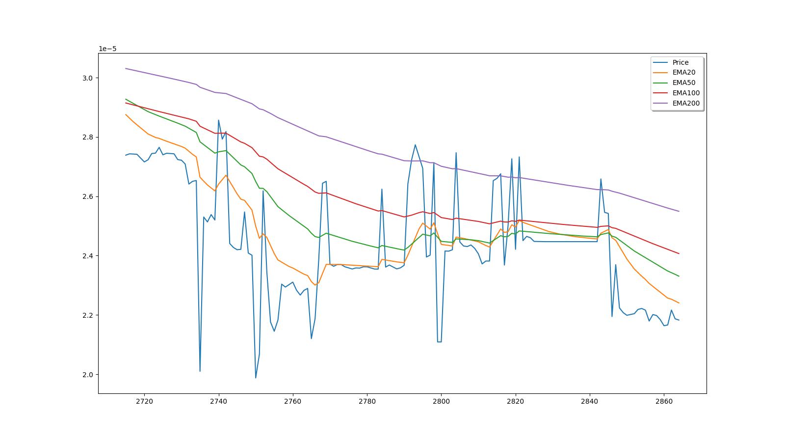 Visio Exponential Moving Averages