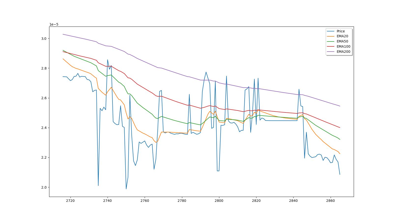 Visio Exponential Moving Averages