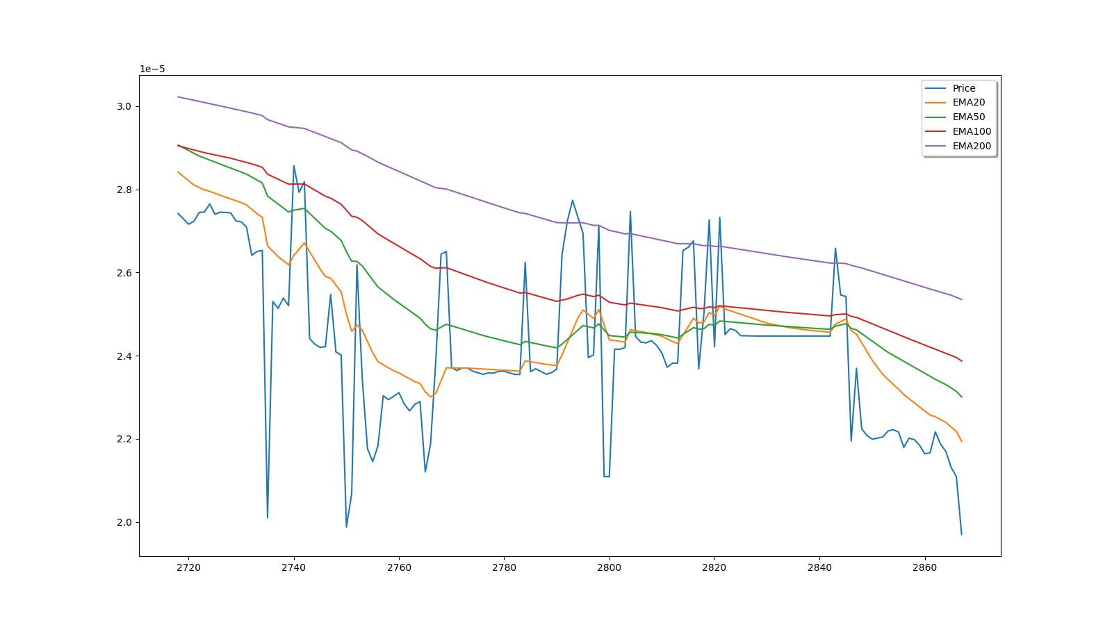 Visio Exponential Moving Averages