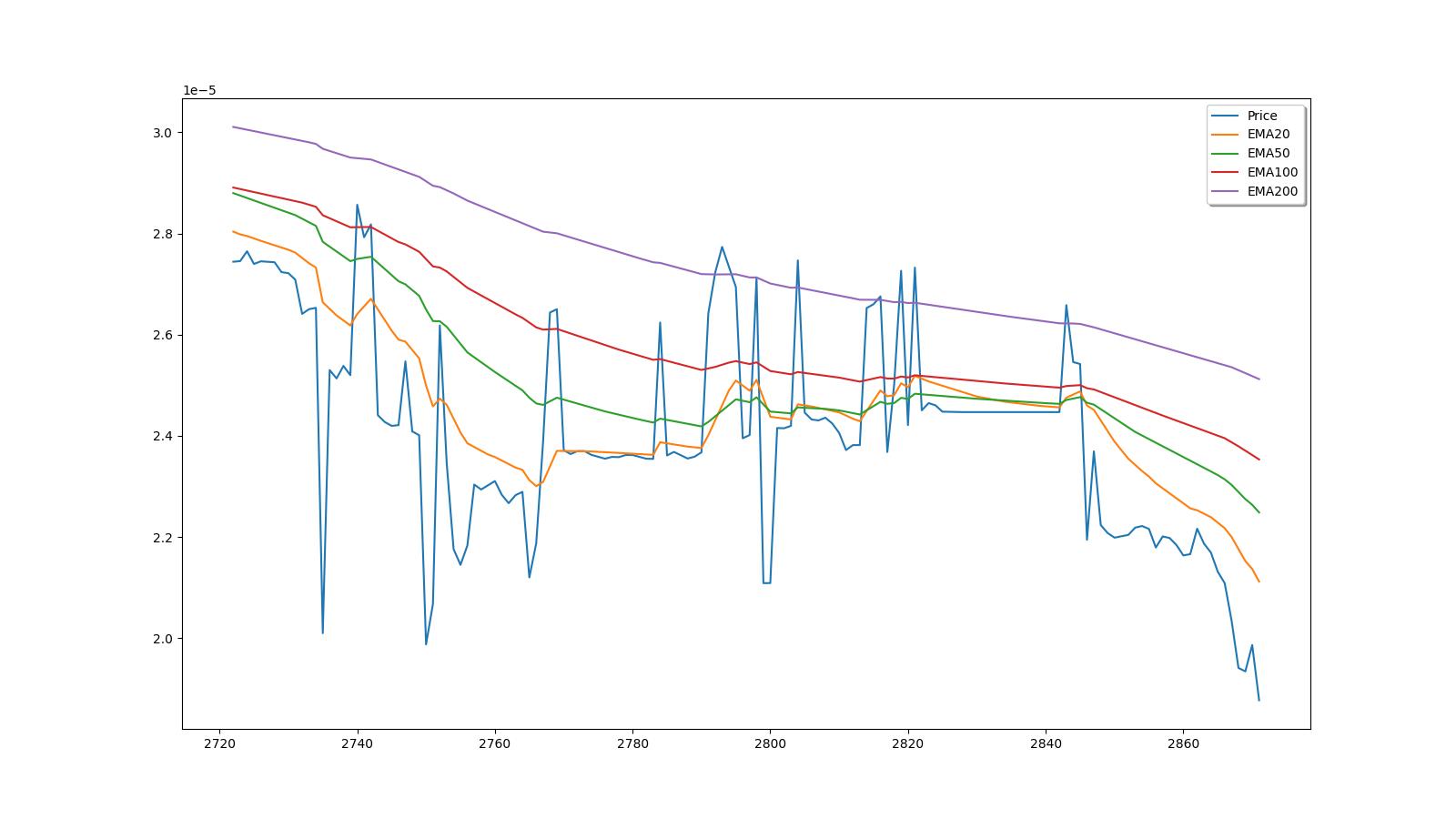 Visio Exponential Moving Averages