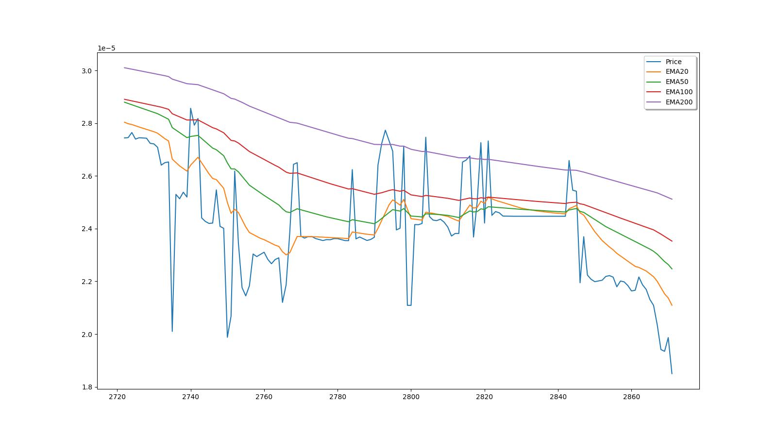 Visio Exponential Moving Averages